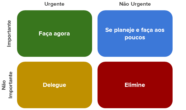 Divida suas atividades diárias em 4 quadrantes e saiba em quais focar ...